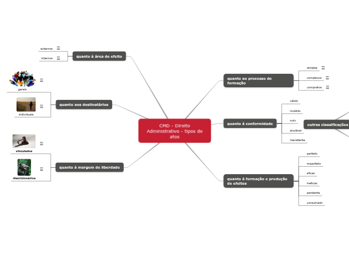 CMD - Direito Administrativo - tipos de at...- Mind Map